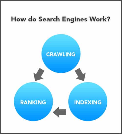 How Does SEO Work? Understanding Search Engine Optimization